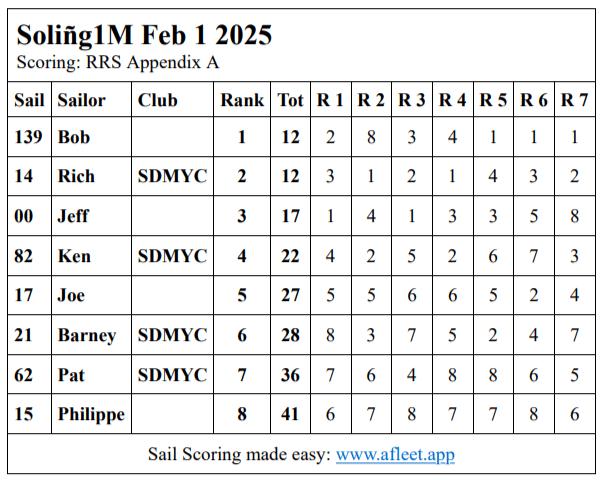 Soling results to date